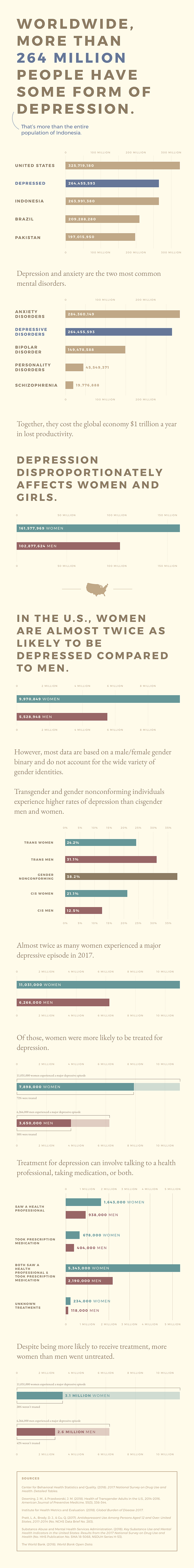 The Depression Gender Gap